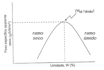 Compactação de solos - Escola Engenharia